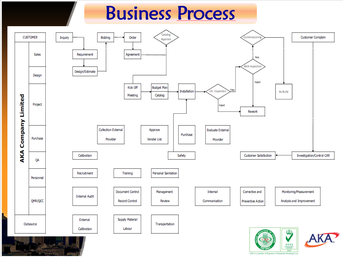 business_process - Thai-Aka
